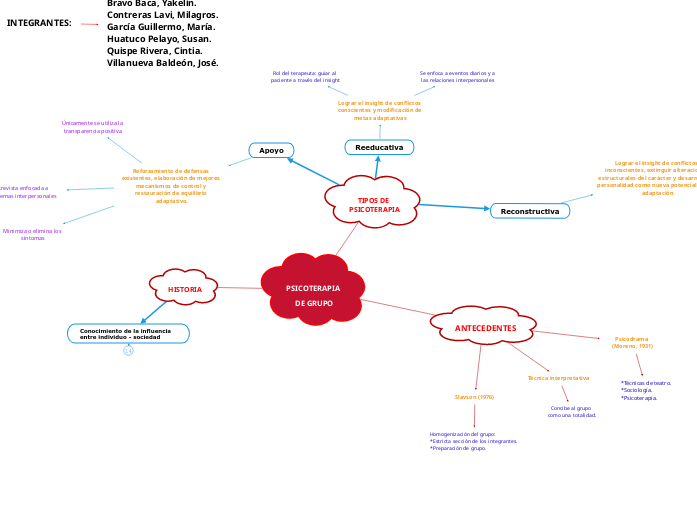 PSICOTERAPIA DE GRUPO - Mind Map